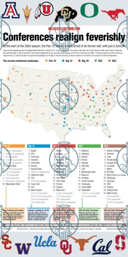 GraphFixLab | College conference realignment